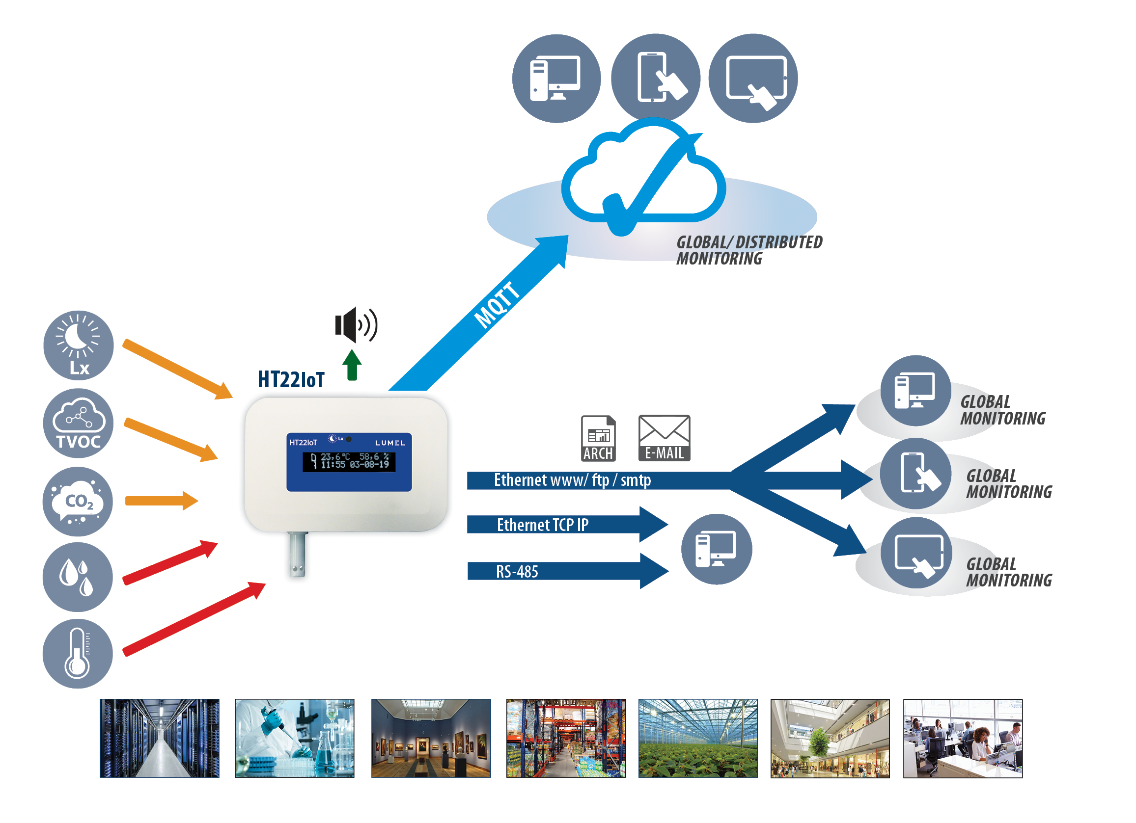 Temperature Monitering Devices Measuring Upto 10 Environmental